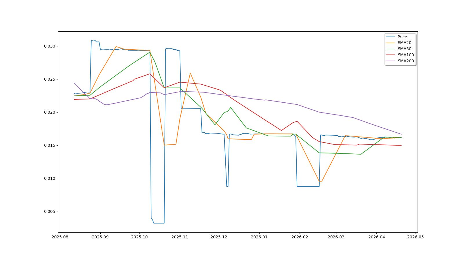 Crypterium Simple Moving Averages