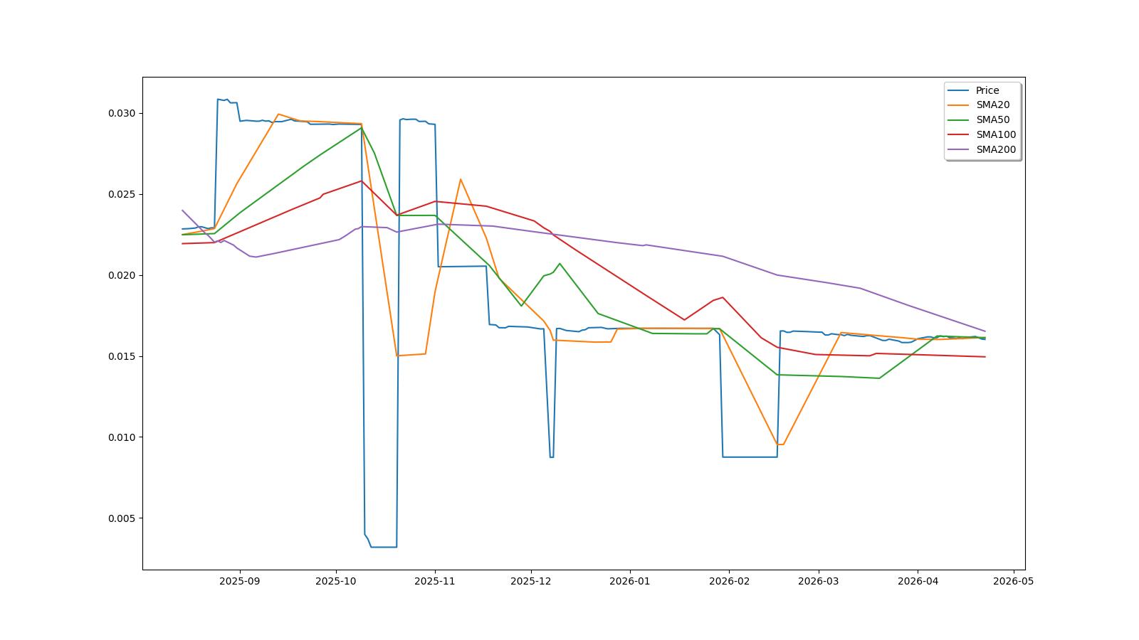 Crypterium Simple Moving Averages