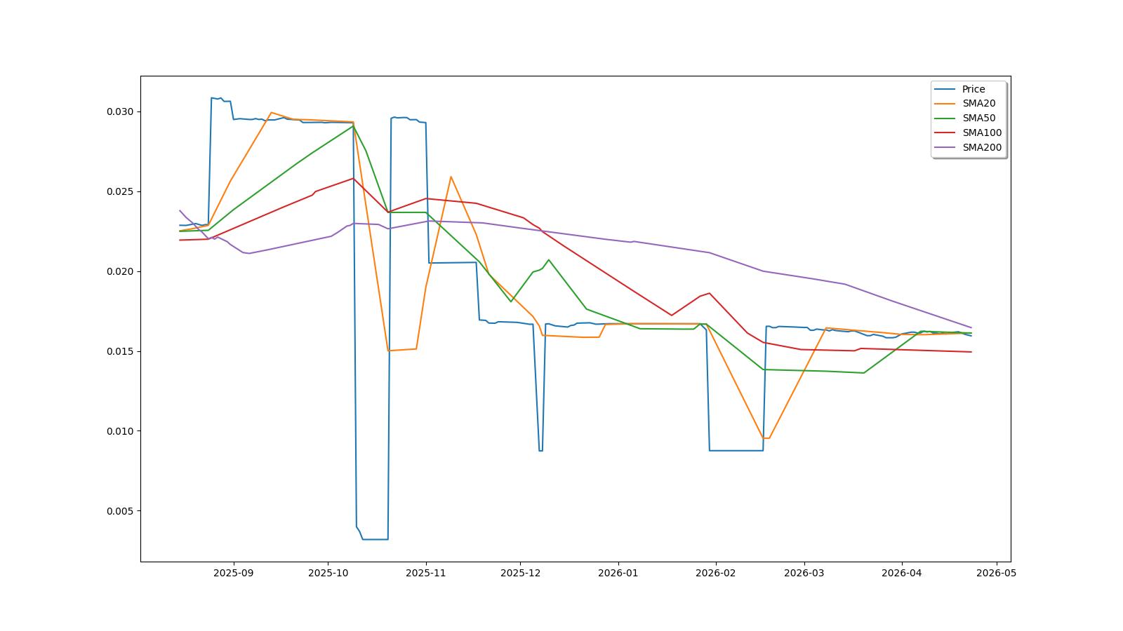 Crypterium Simple Moving Averages