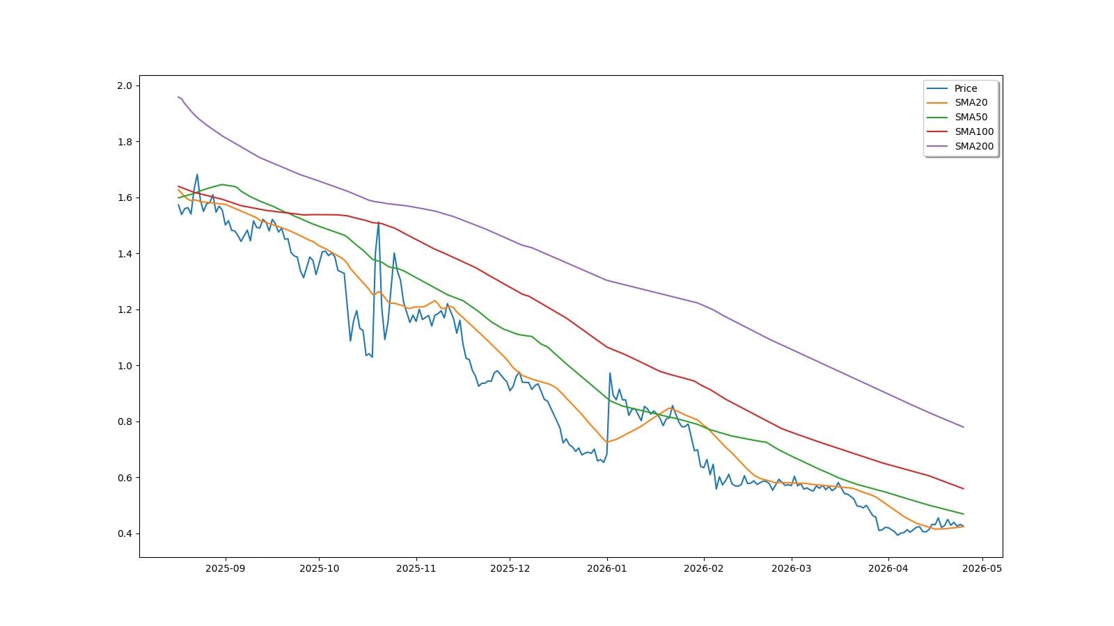 Cryptex Finance Simple Moving Averages