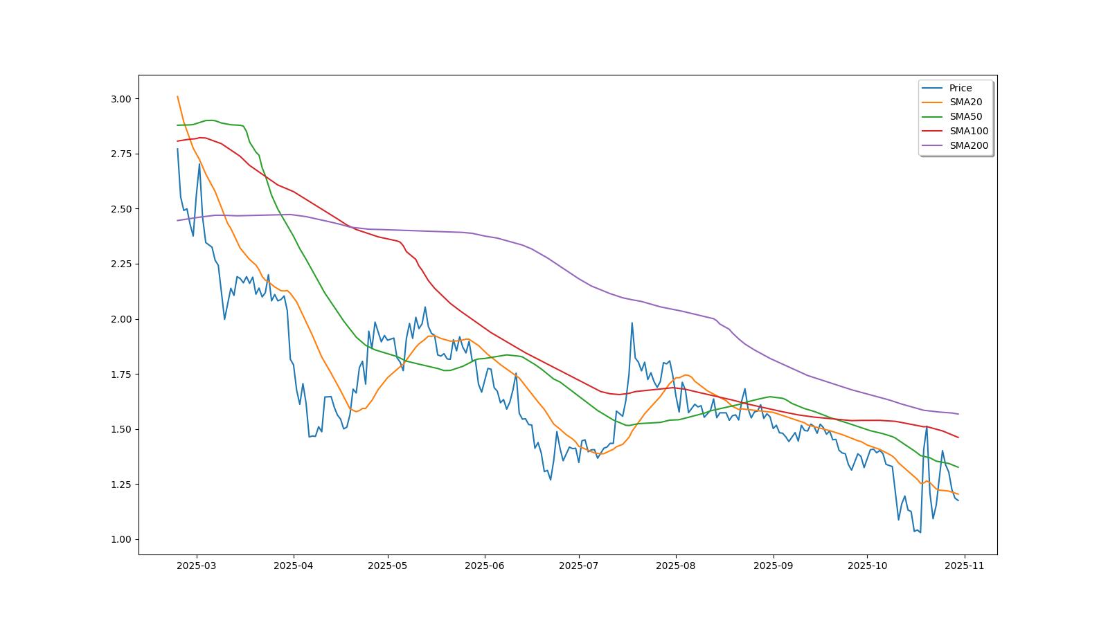 Cryptex Finance Simple Moving Averages