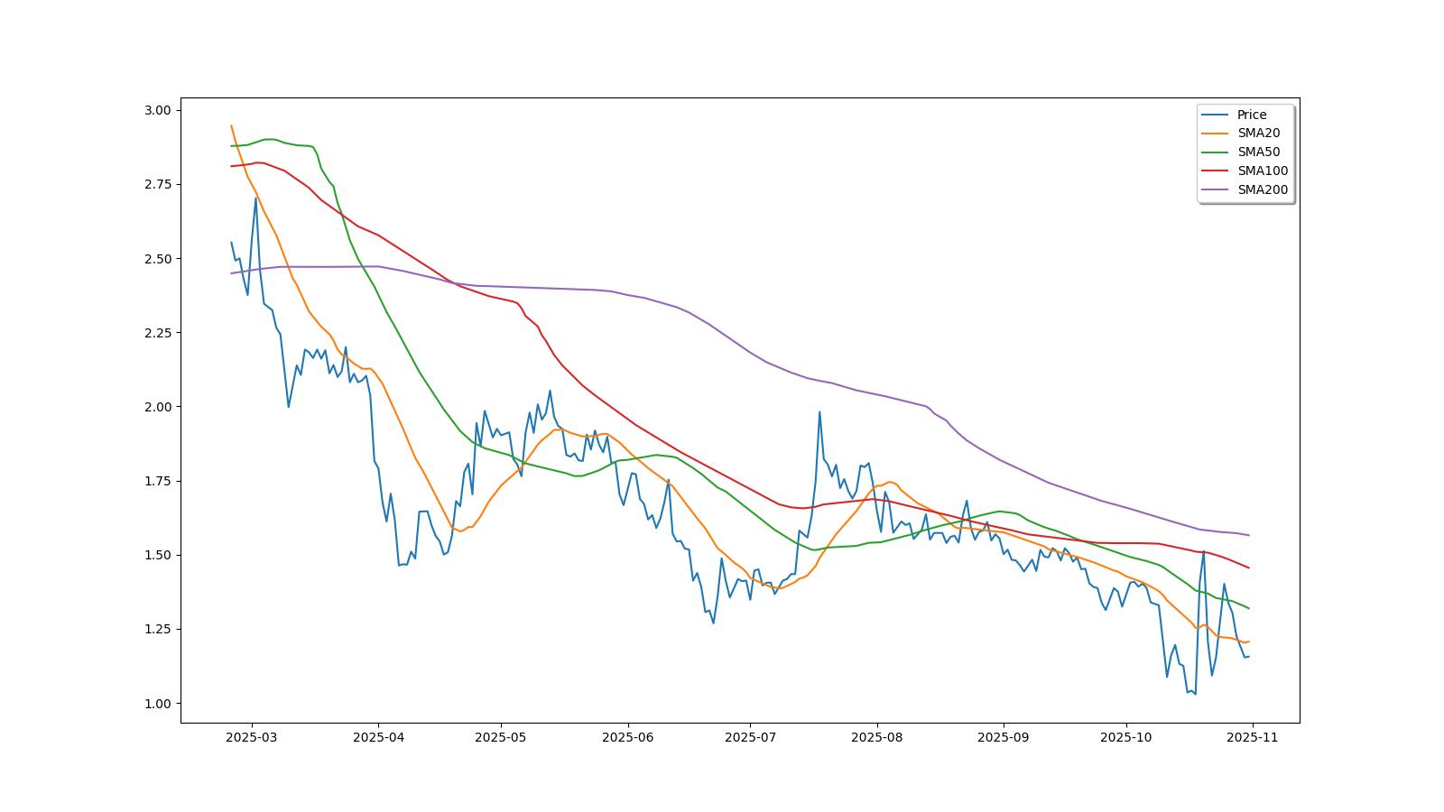 Cryptex Finance Simple Moving Averages