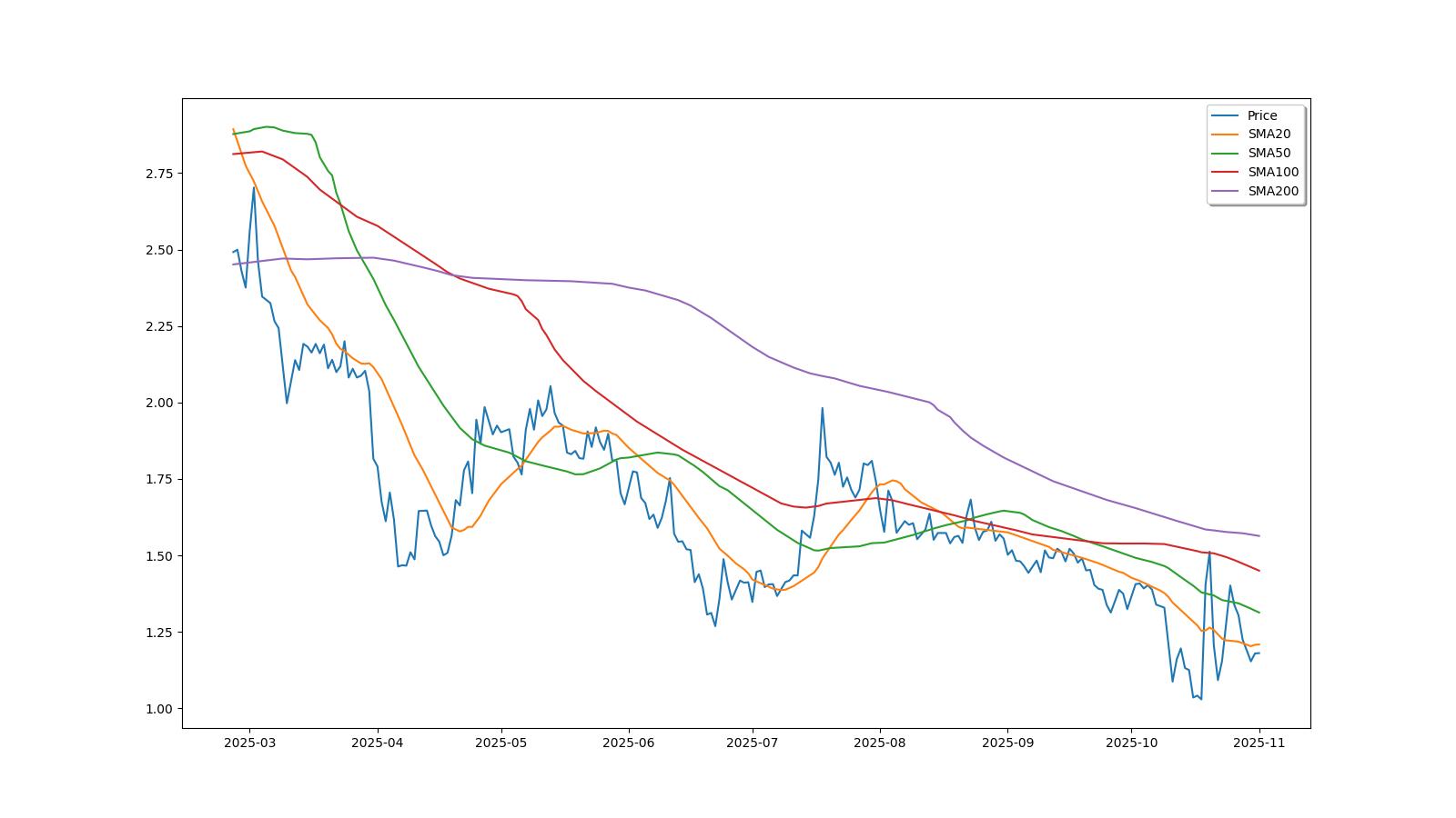 Cryptex Finance Simple Moving Averages