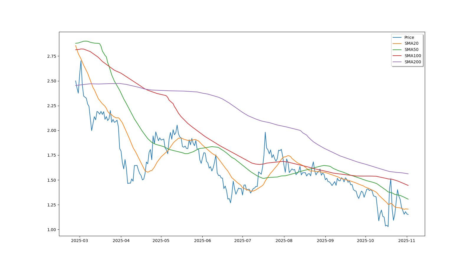 Cryptex Finance Simple Moving Averages