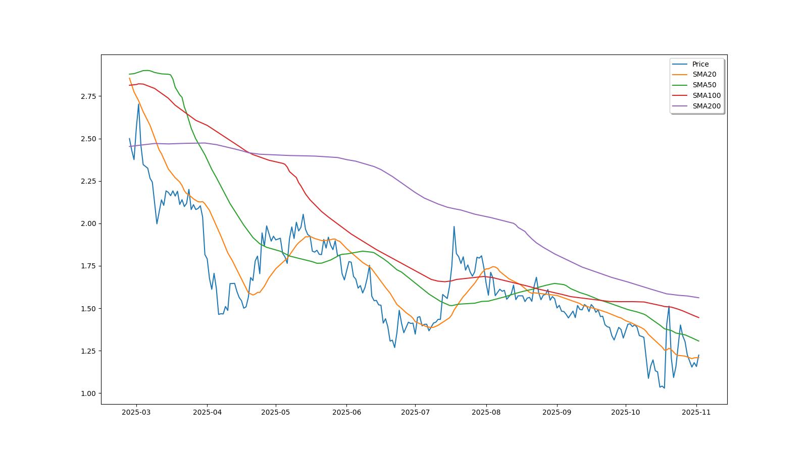 Cryptex Finance Simple Moving Averages