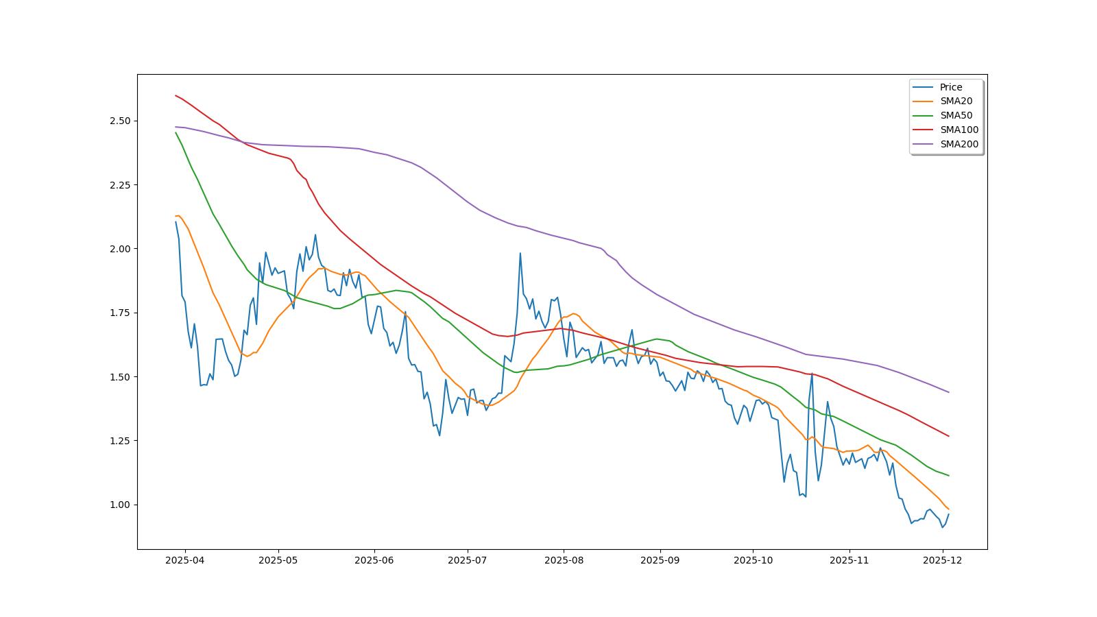 Cryptex Finance Simple Moving Averages