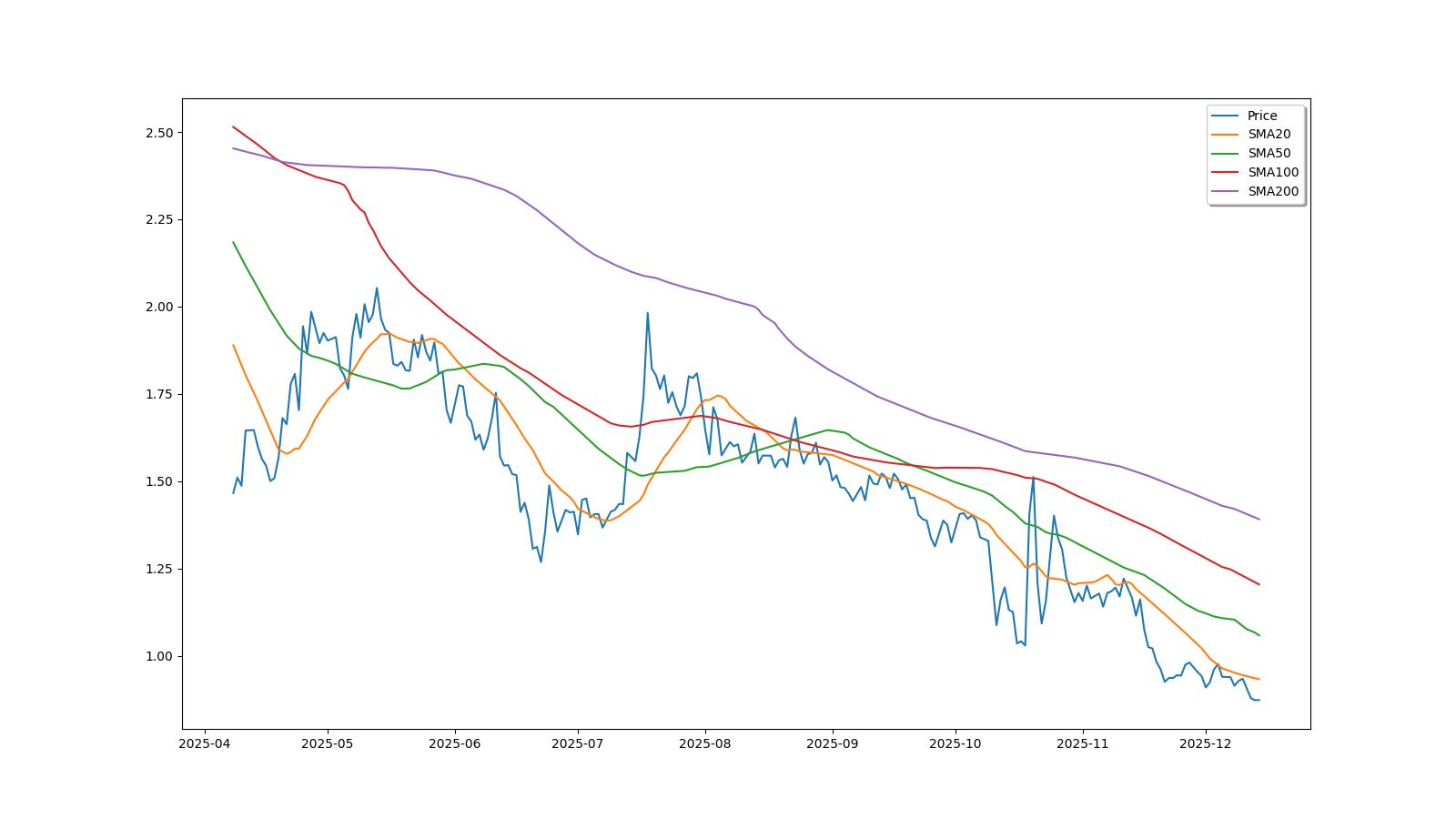 Cryptex Finance Simple Moving Averages