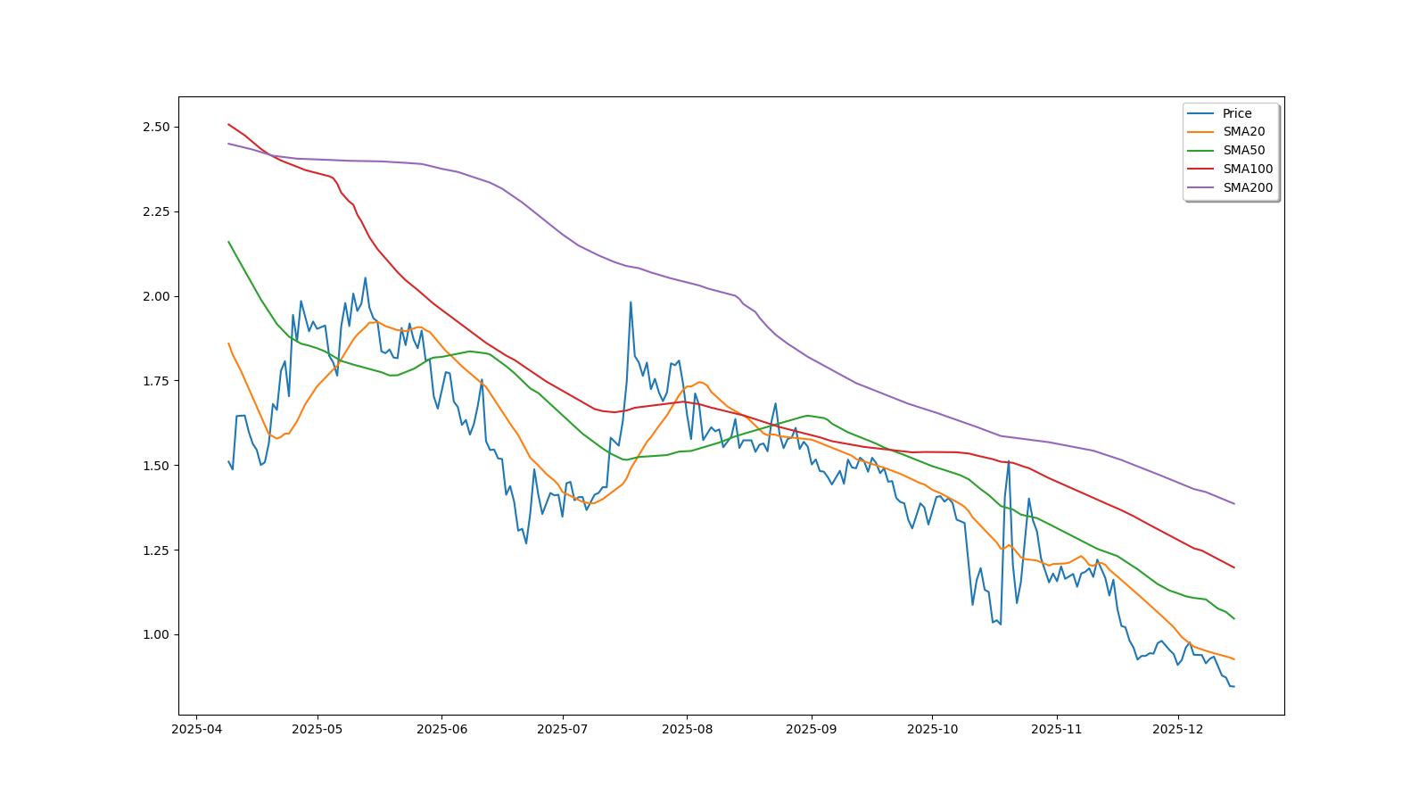 Cryptex Finance Simple Moving Averages