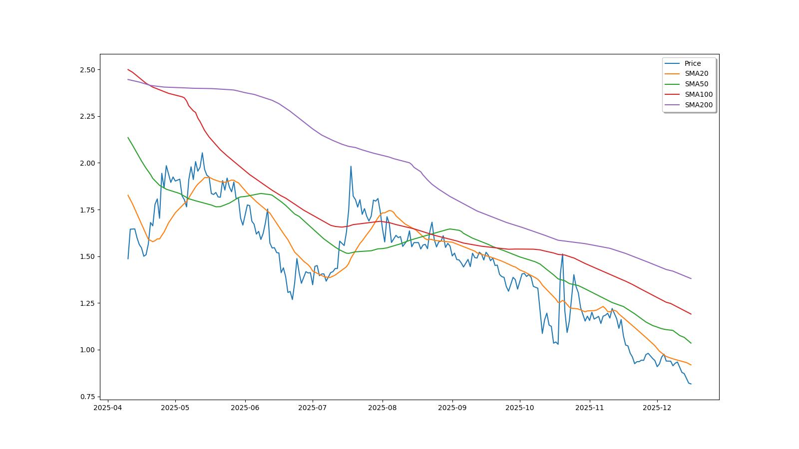 Cryptex Finance Simple Moving Averages
