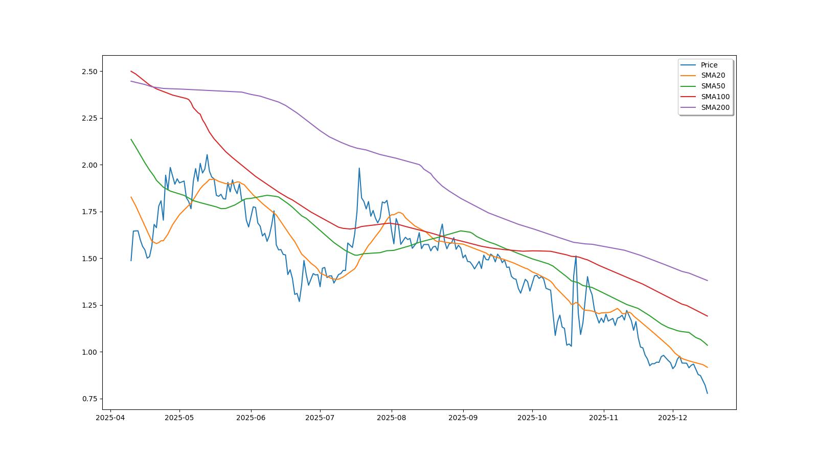 Cryptex Finance Simple Moving Averages
