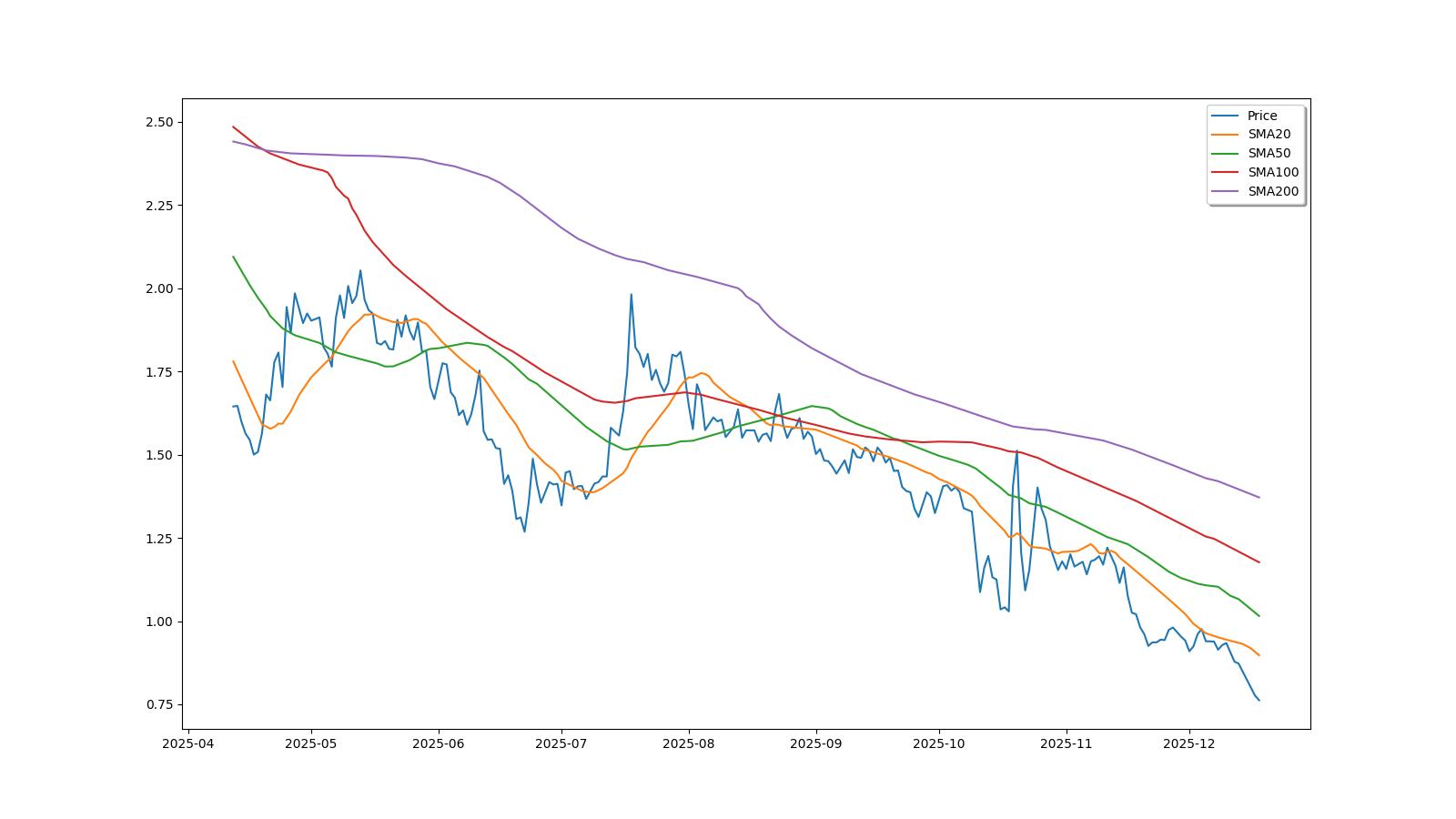 Cryptex Finance Simple Moving Averages