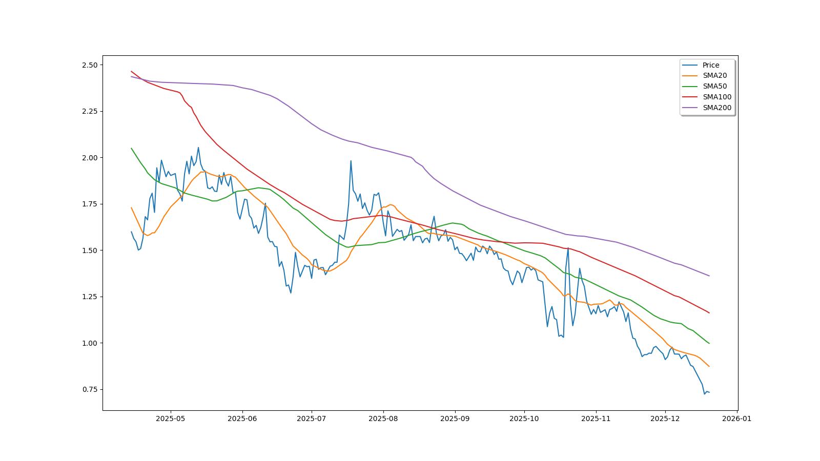 Cryptex Finance Simple Moving Averages