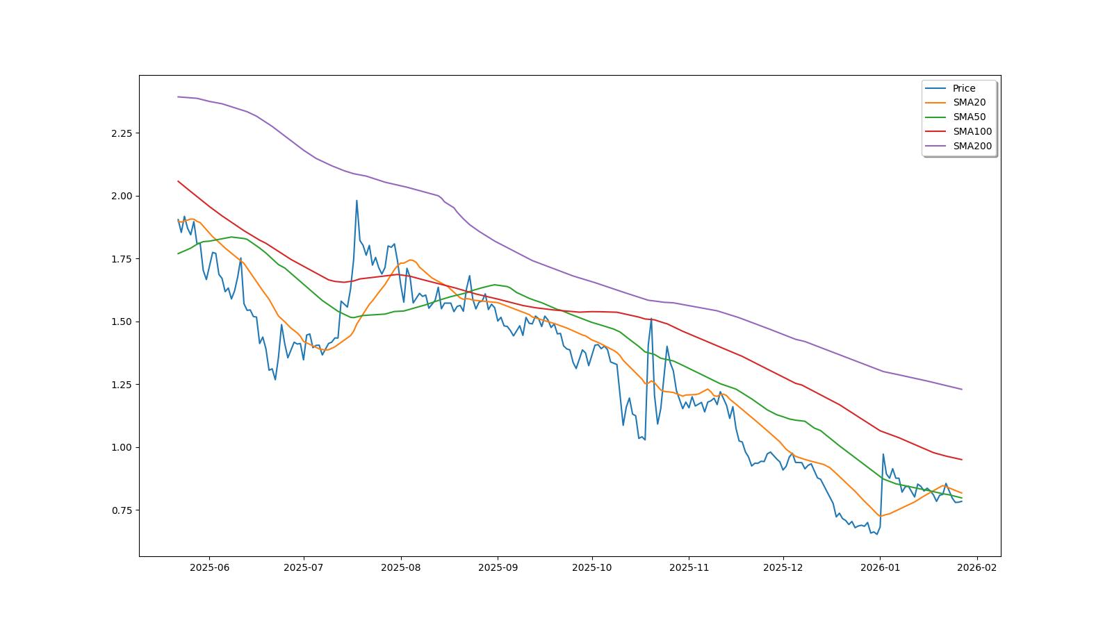 Cryptex Finance Simple Moving Averages