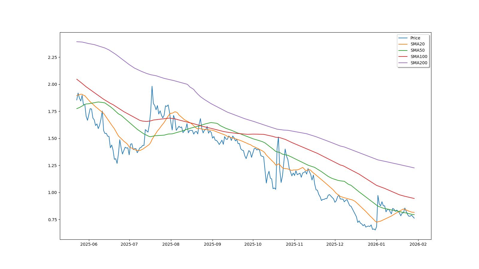 Cryptex Finance Simple Moving Averages