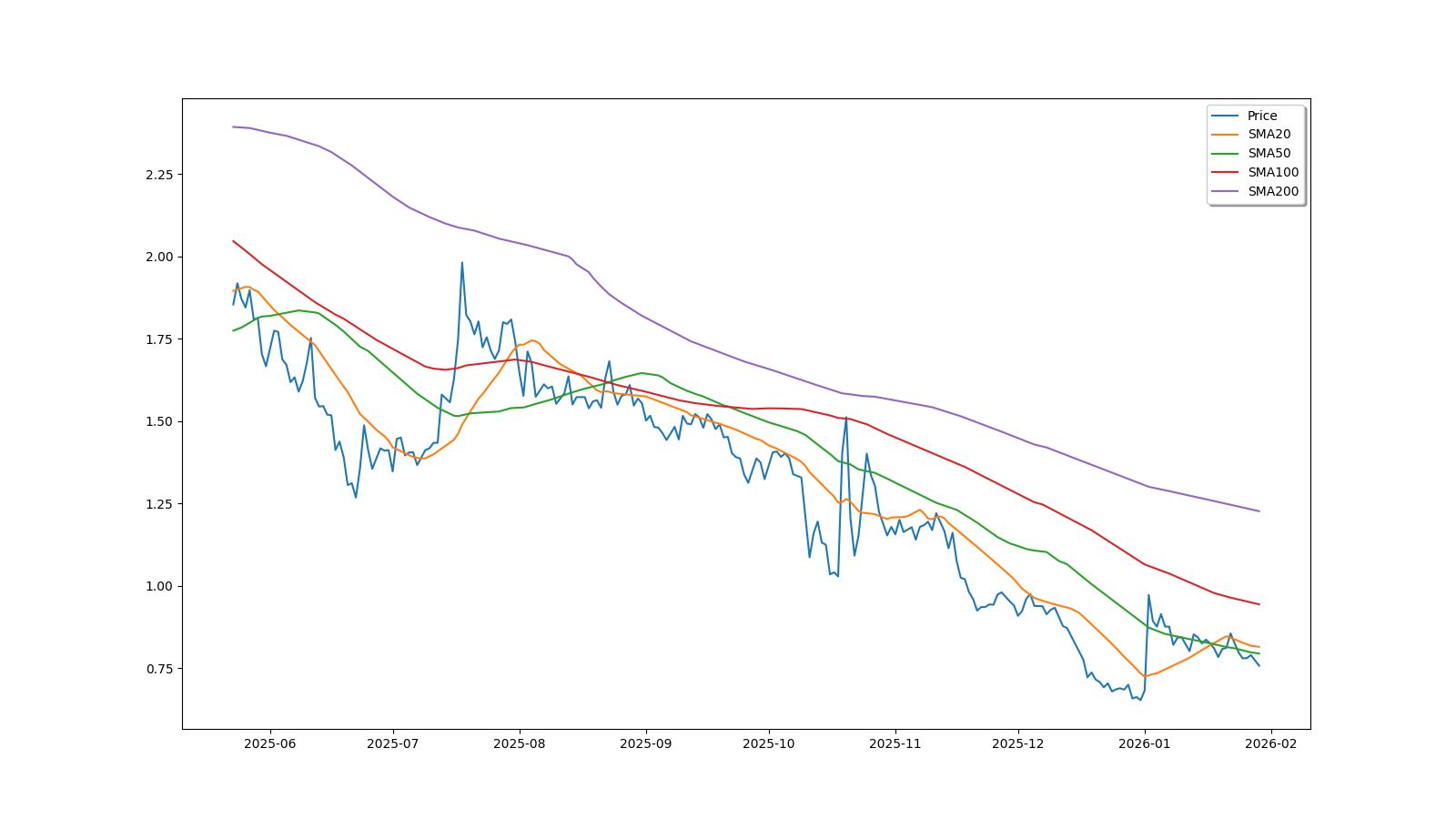 Cryptex Finance Simple Moving Averages