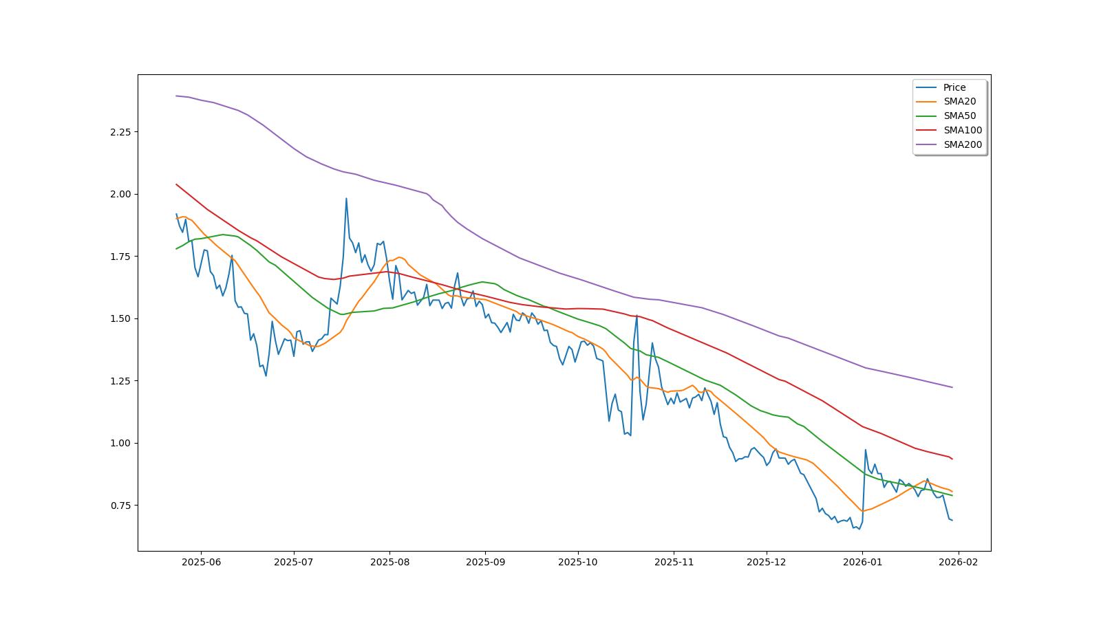 Cryptex Finance Simple Moving Averages
