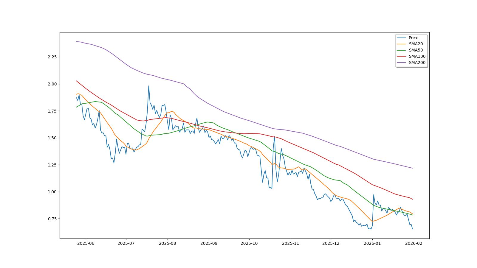 Cryptex Finance Simple Moving Averages