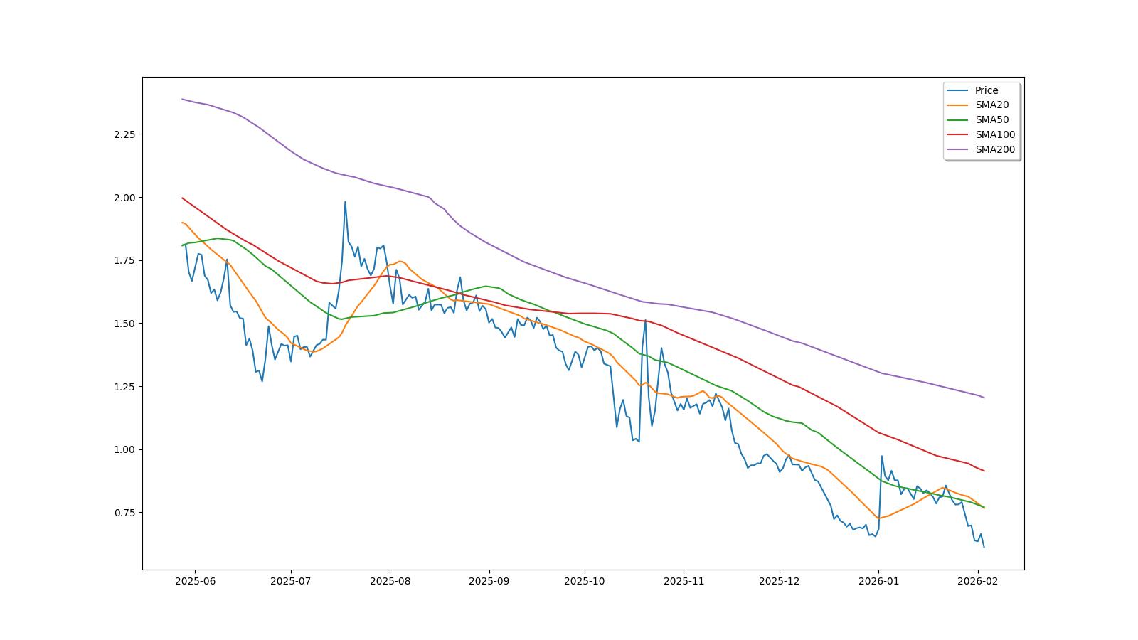 Cryptex Finance Simple Moving Averages