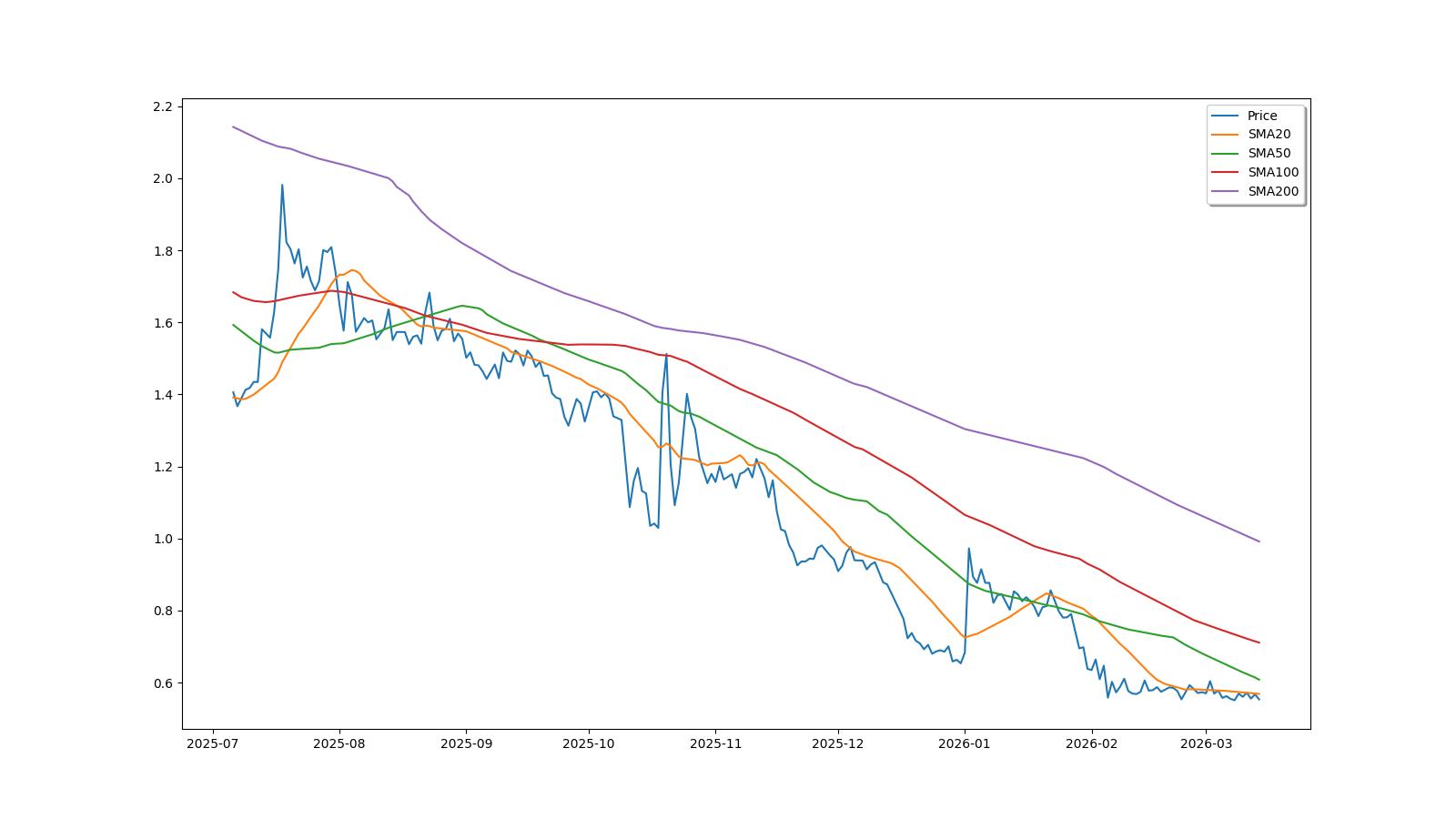 Cryptex Finance Simple Moving Averages