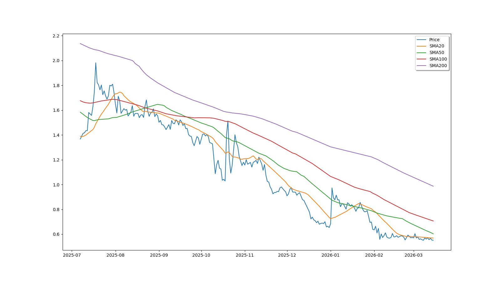 Cryptex Finance Simple Moving Averages