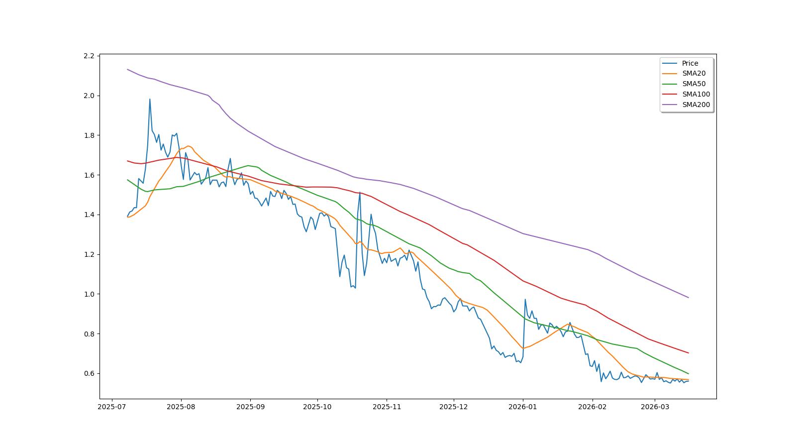 Cryptex Finance Simple Moving Averages