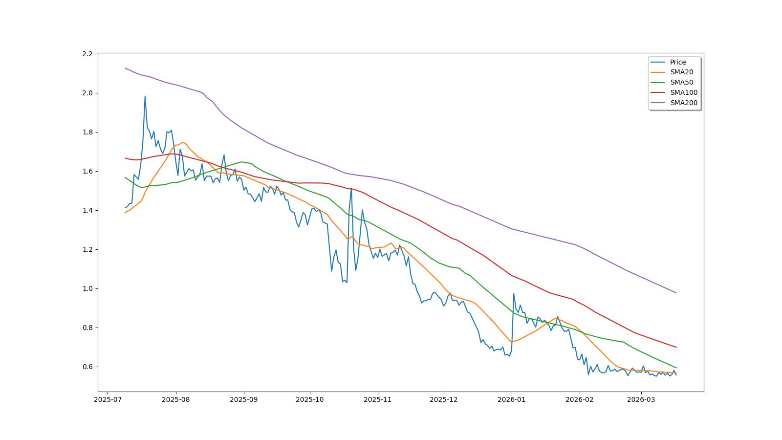 Cryptex Finance Simple Moving Averages