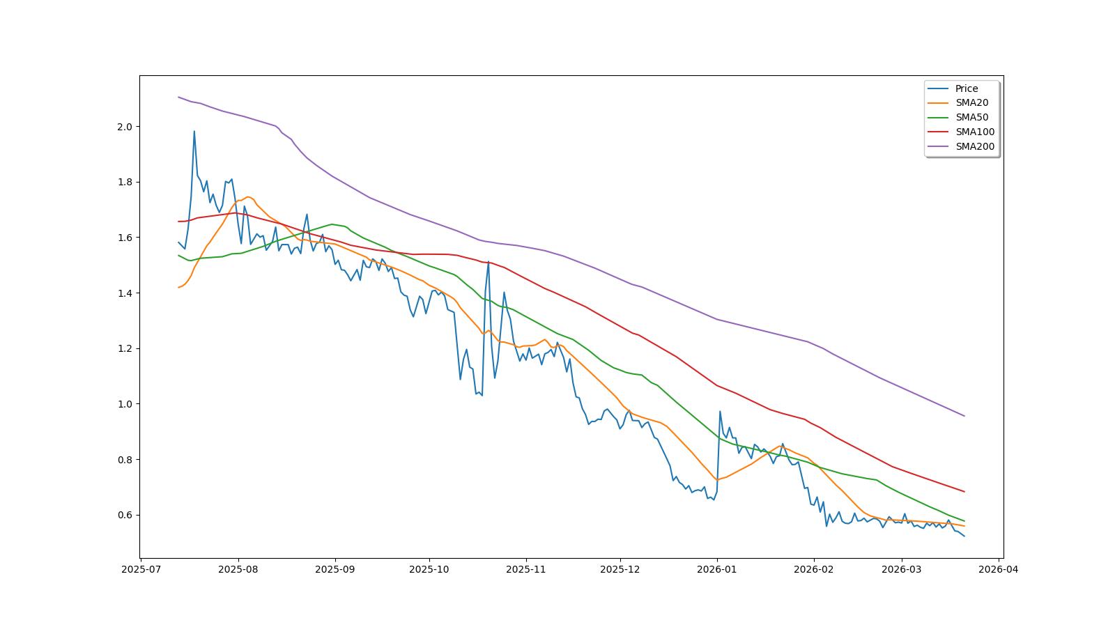 Cryptex Finance Simple Moving Averages