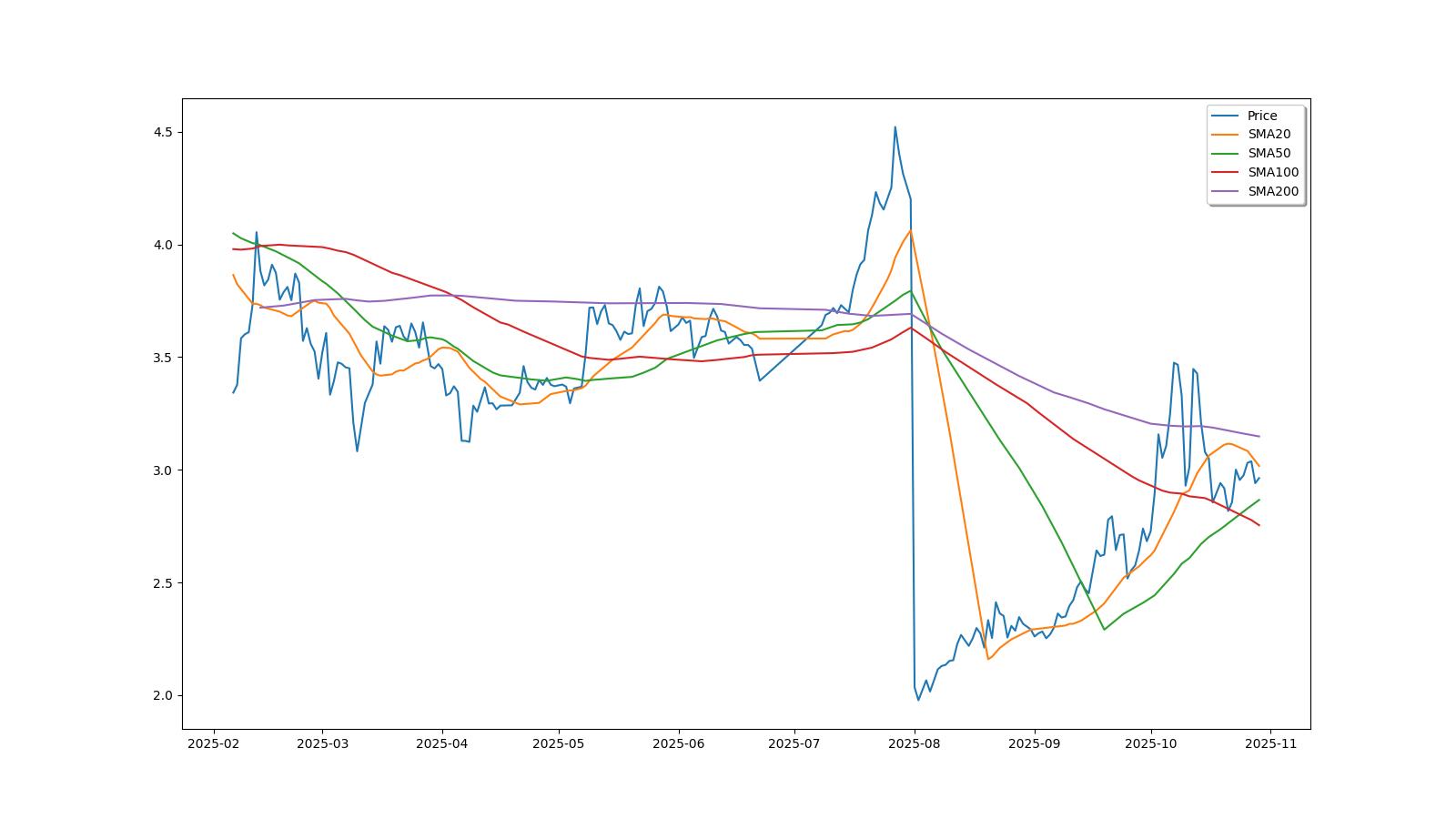 CryptEx Simple Moving Averages
