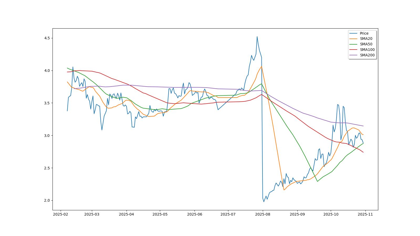 CryptEx Simple Moving Averages