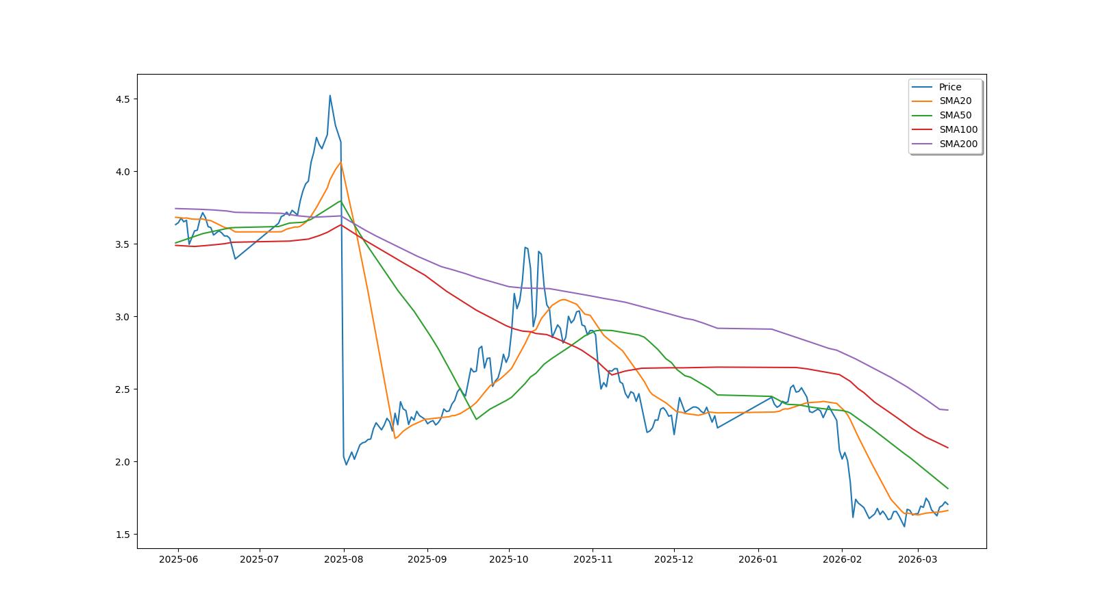 CryptEx Simple Moving Averages