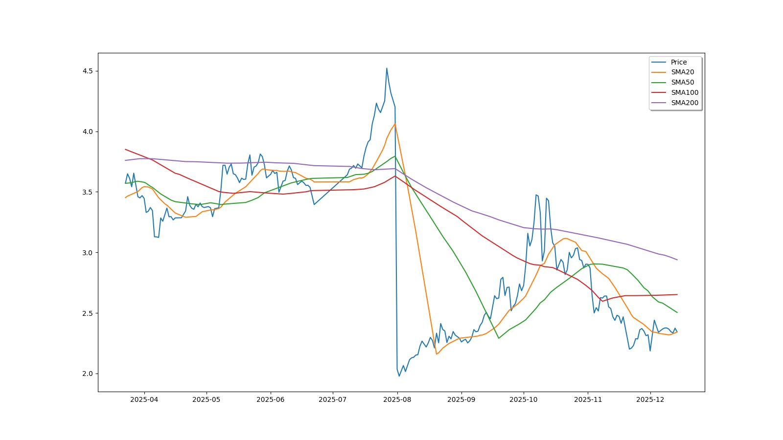 CryptEx Simple Moving Averages
