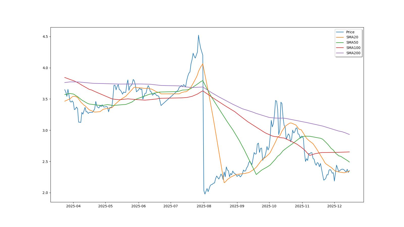 CryptEx Simple Moving Averages