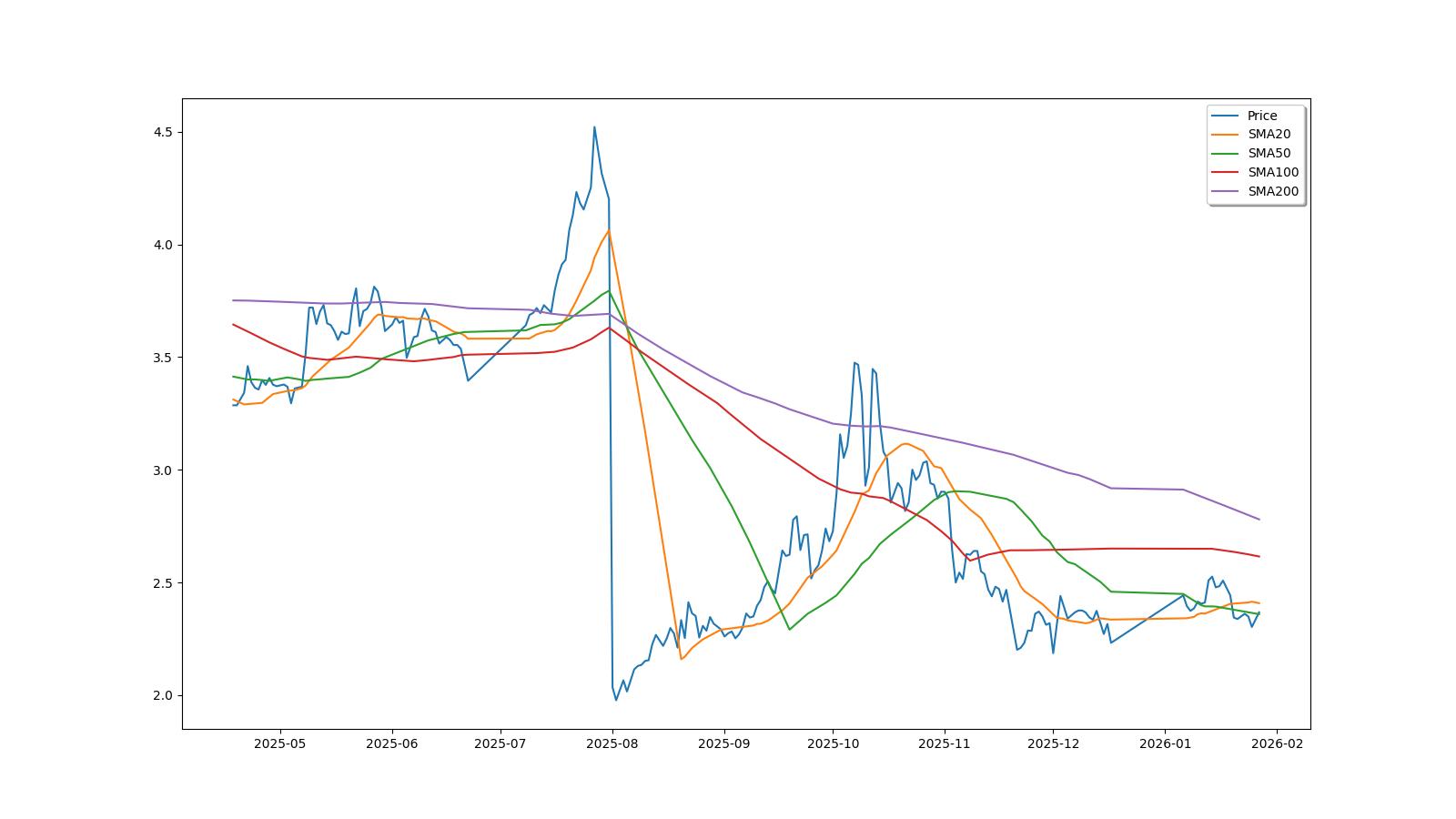 CryptEx Simple Moving Averages