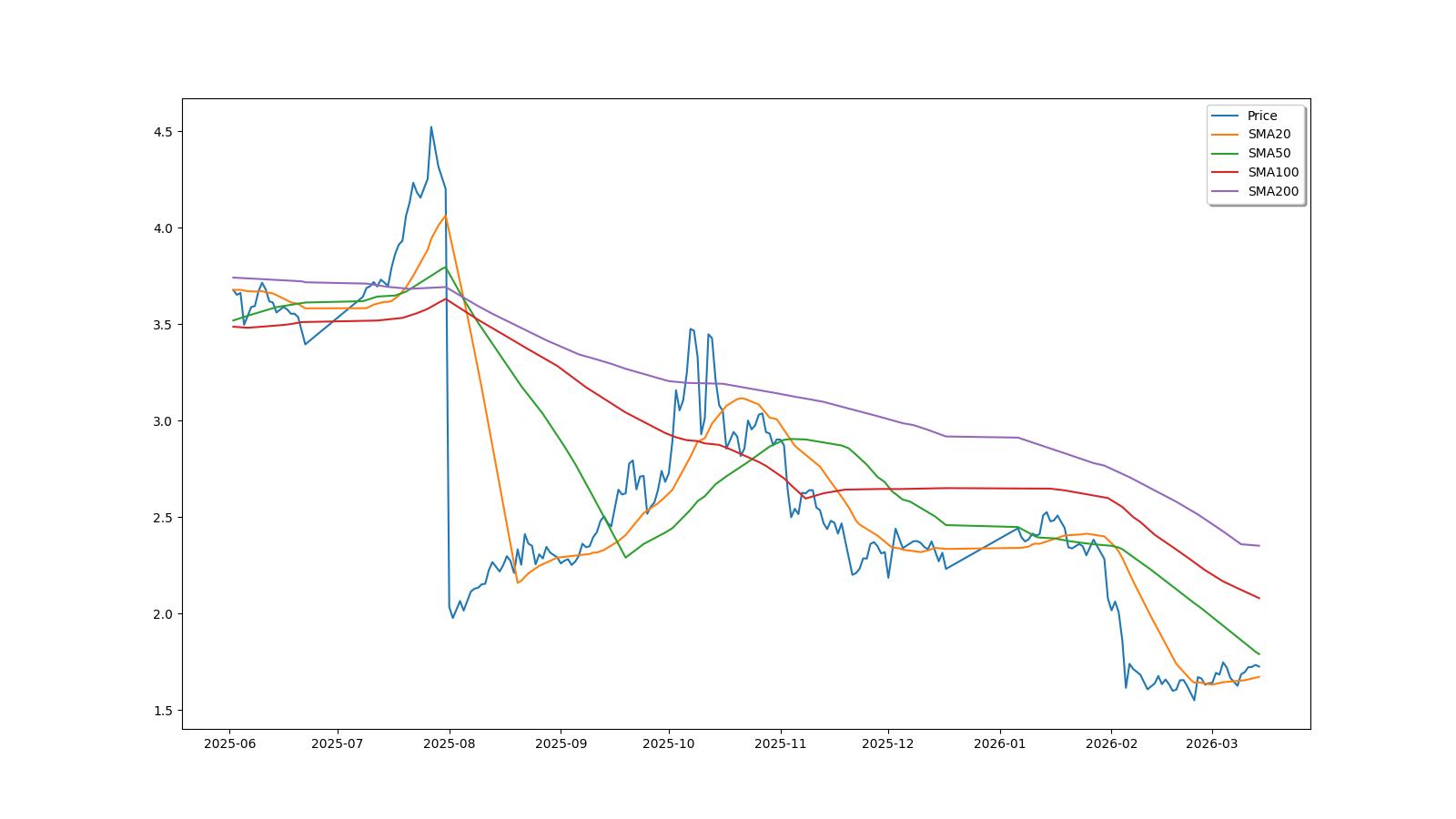 CryptEx Simple Moving Averages