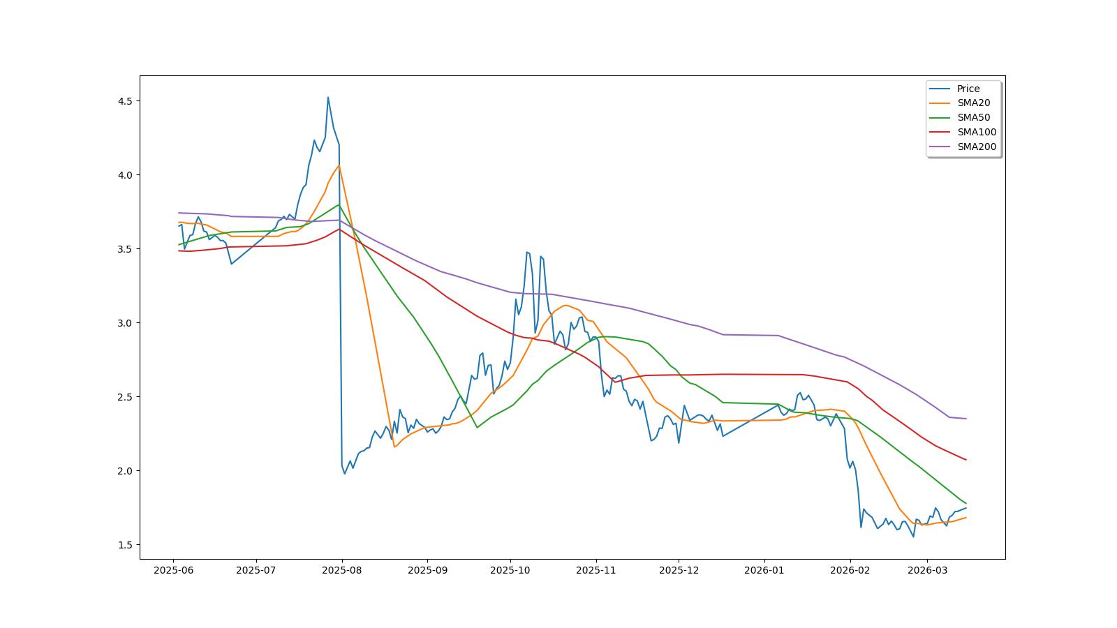 CryptEx Simple Moving Averages