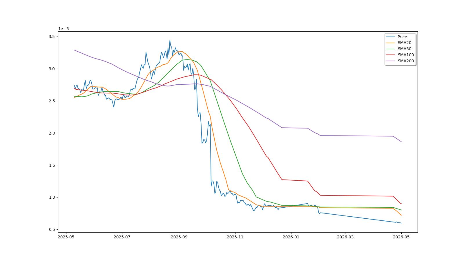 CryptHub Simple Moving Averages