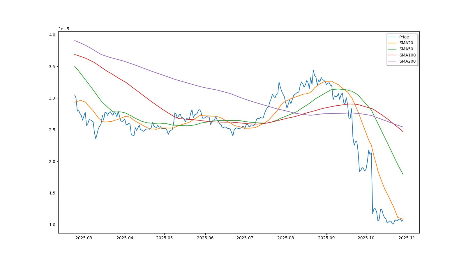 CryptHub Simple Moving Averages