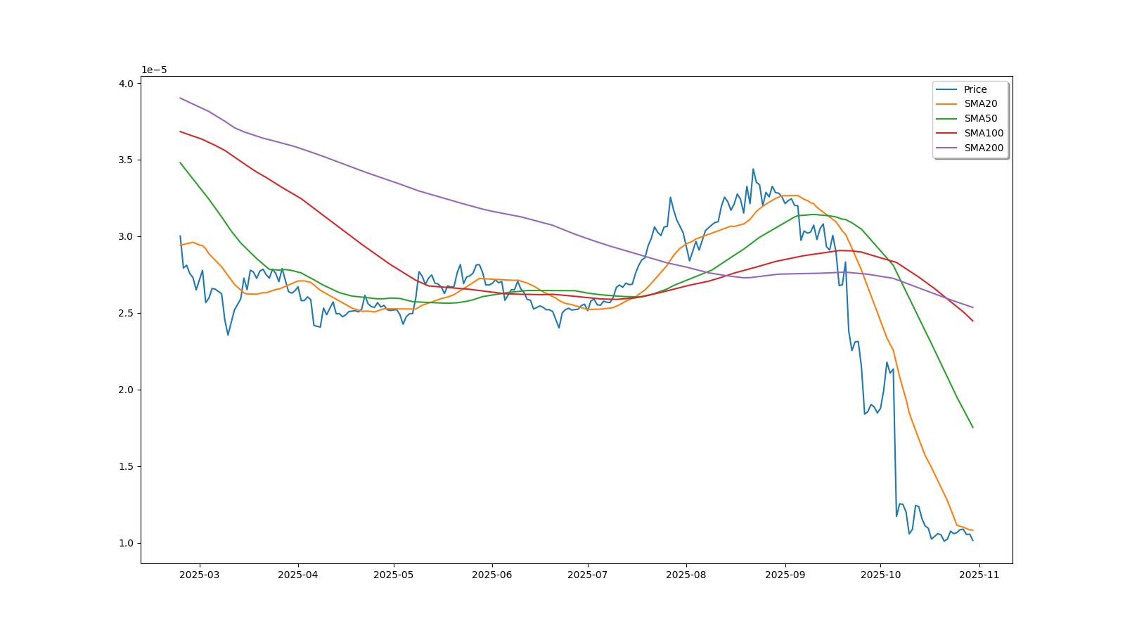 CryptHub Simple Moving Averages