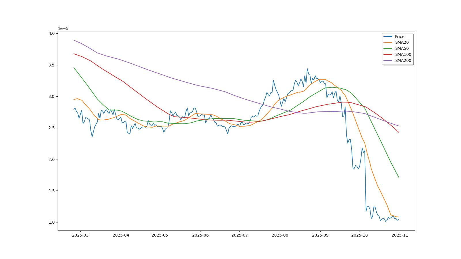 CryptHub Simple Moving Averages