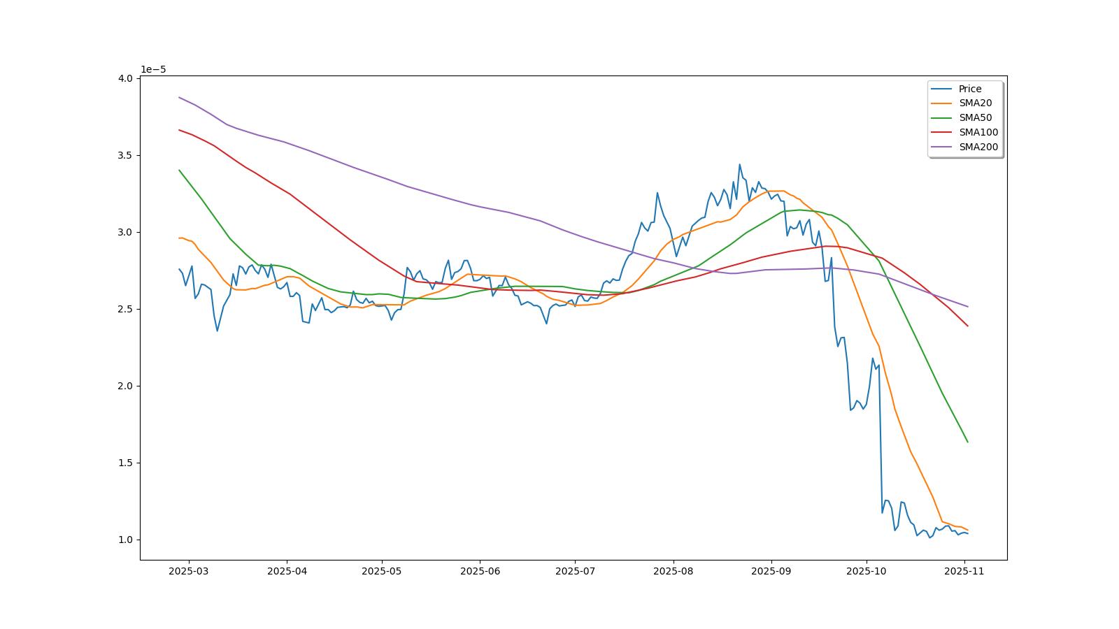 CryptHub Simple Moving Averages