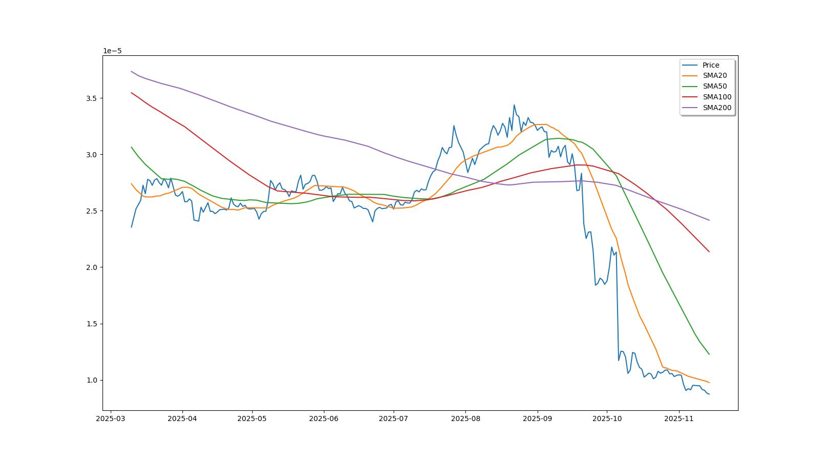 CryptHub Simple Moving Averages