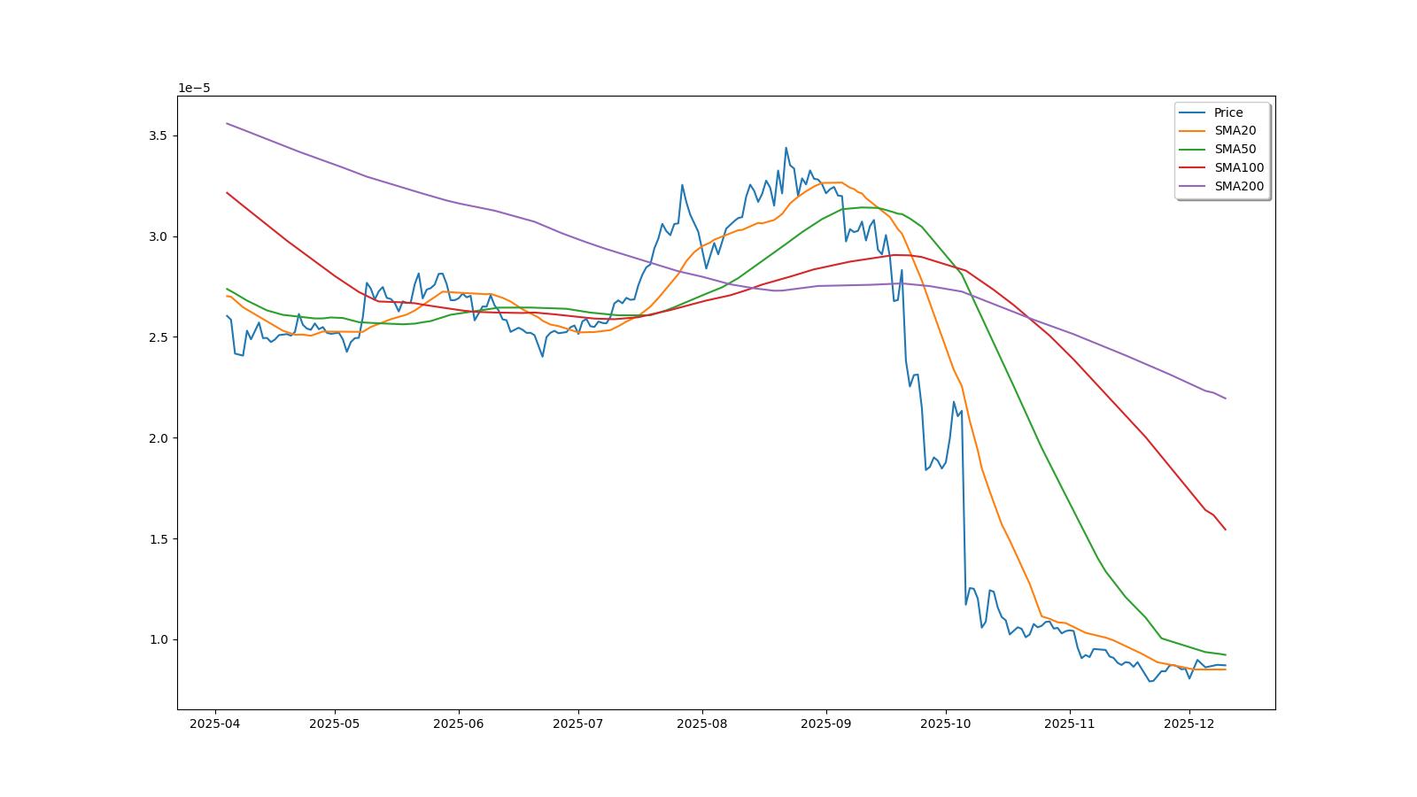 CryptHub Simple Moving Averages