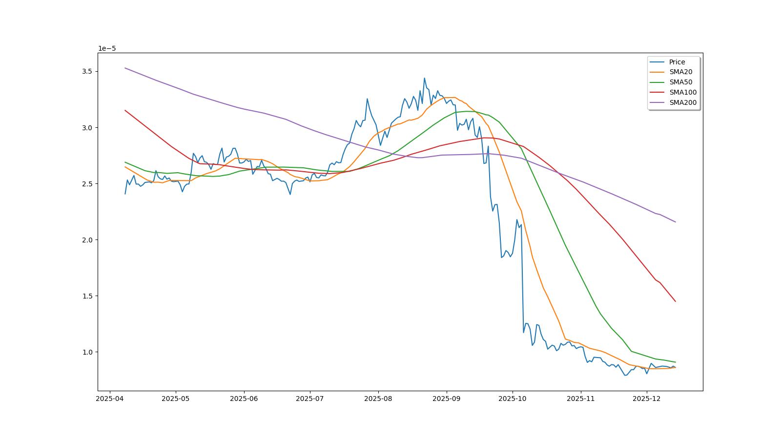 CryptHub Simple Moving Averages