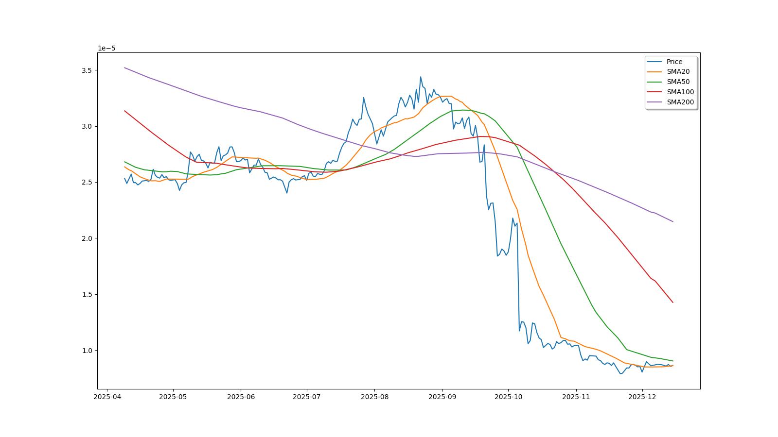 CryptHub Simple Moving Averages