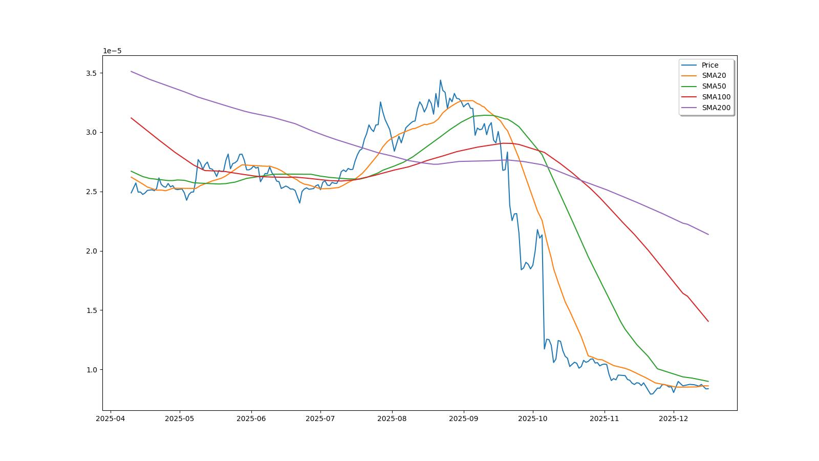 CryptHub Simple Moving Averages