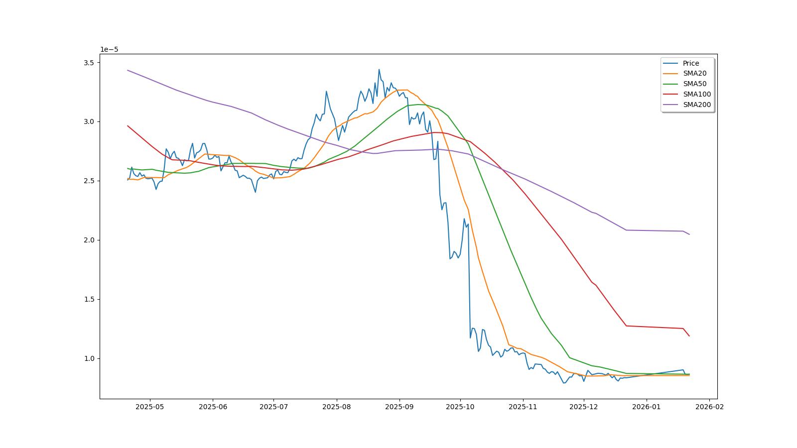 CryptHub Simple Moving Averages