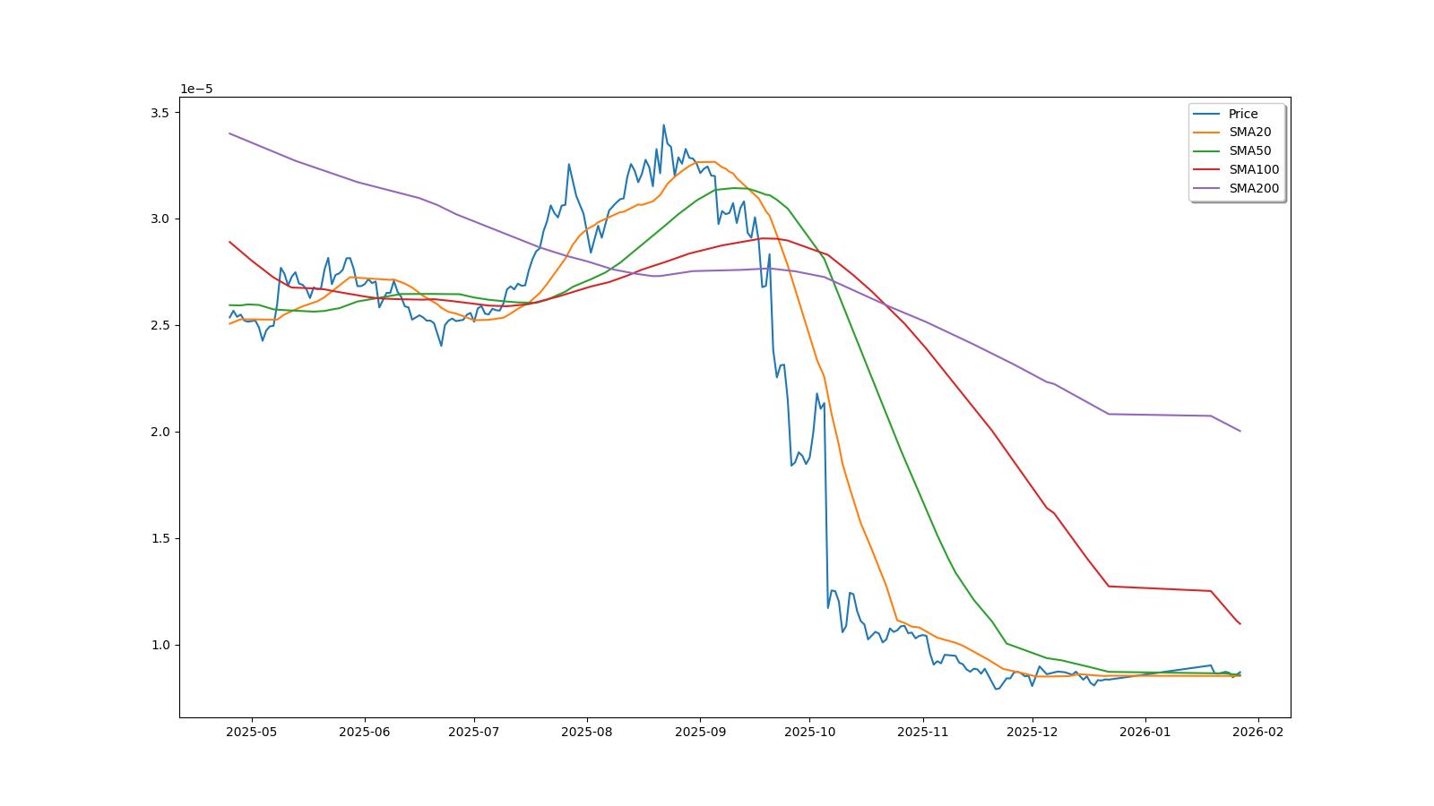 CryptHub Simple Moving Averages