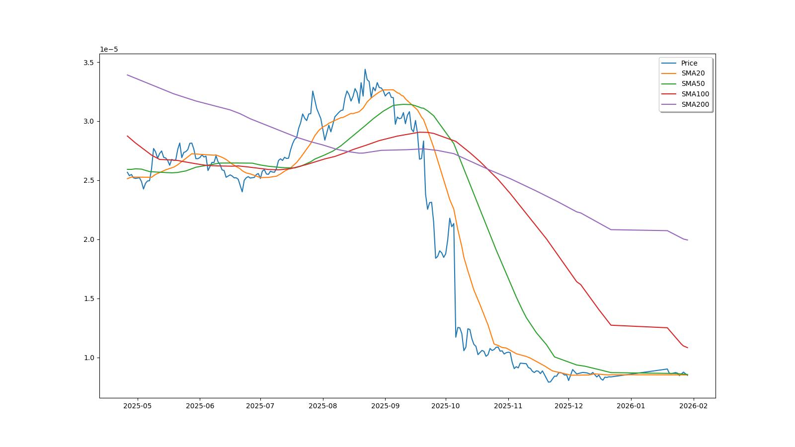 CryptHub Simple Moving Averages