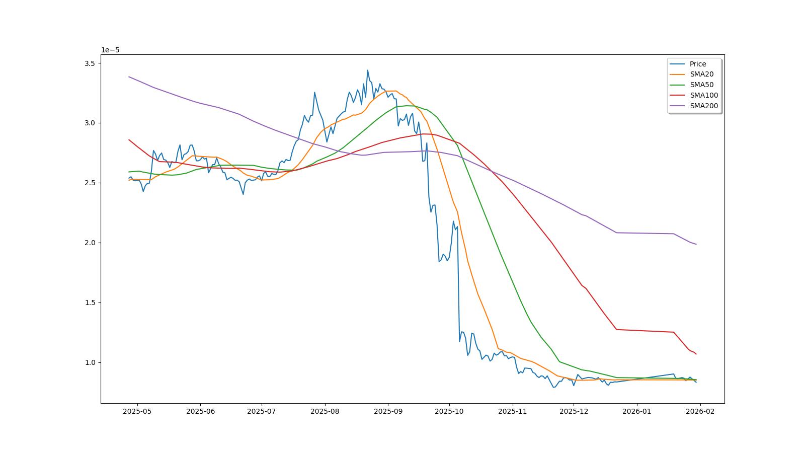CryptHub Simple Moving Averages