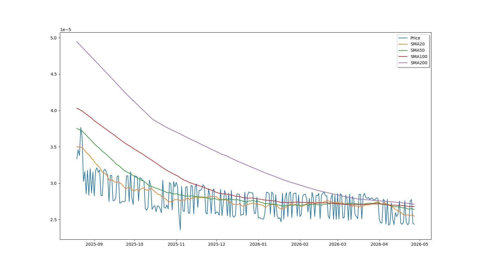 Crypto Asset Governance Alliance Simple Moving Averages